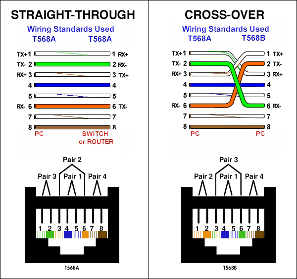 Ethernet Wiring Standard A